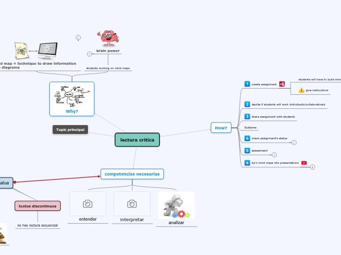 lectura crítica - Mind Map